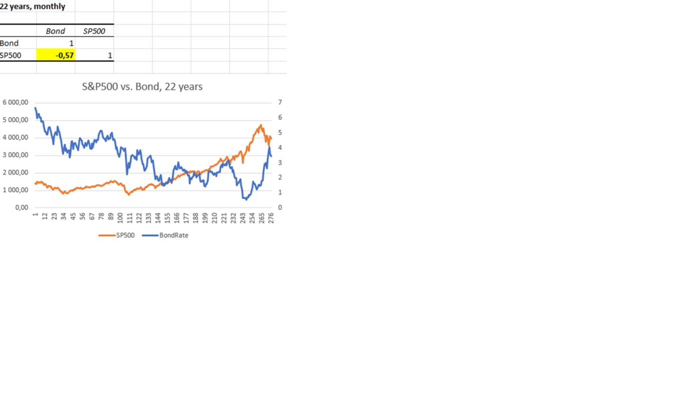 S P 500 Vs US 10 Vuoden Joukkovelkakirjakorko S P 500 Vs US 10 Vuoden Joukkovelkakirjakorko